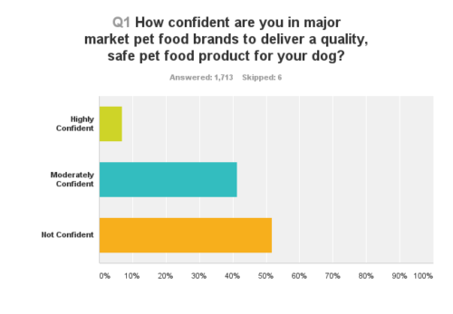 Pet Food Industry Survey Sheds Light On The Real State Of Consumer ...