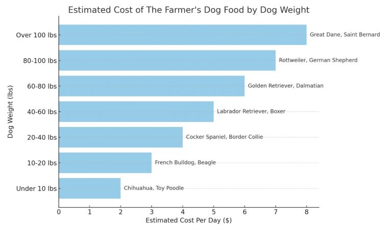 The Farmer's Dog Cost - Worth It or Not? - An Honest Opinion ...